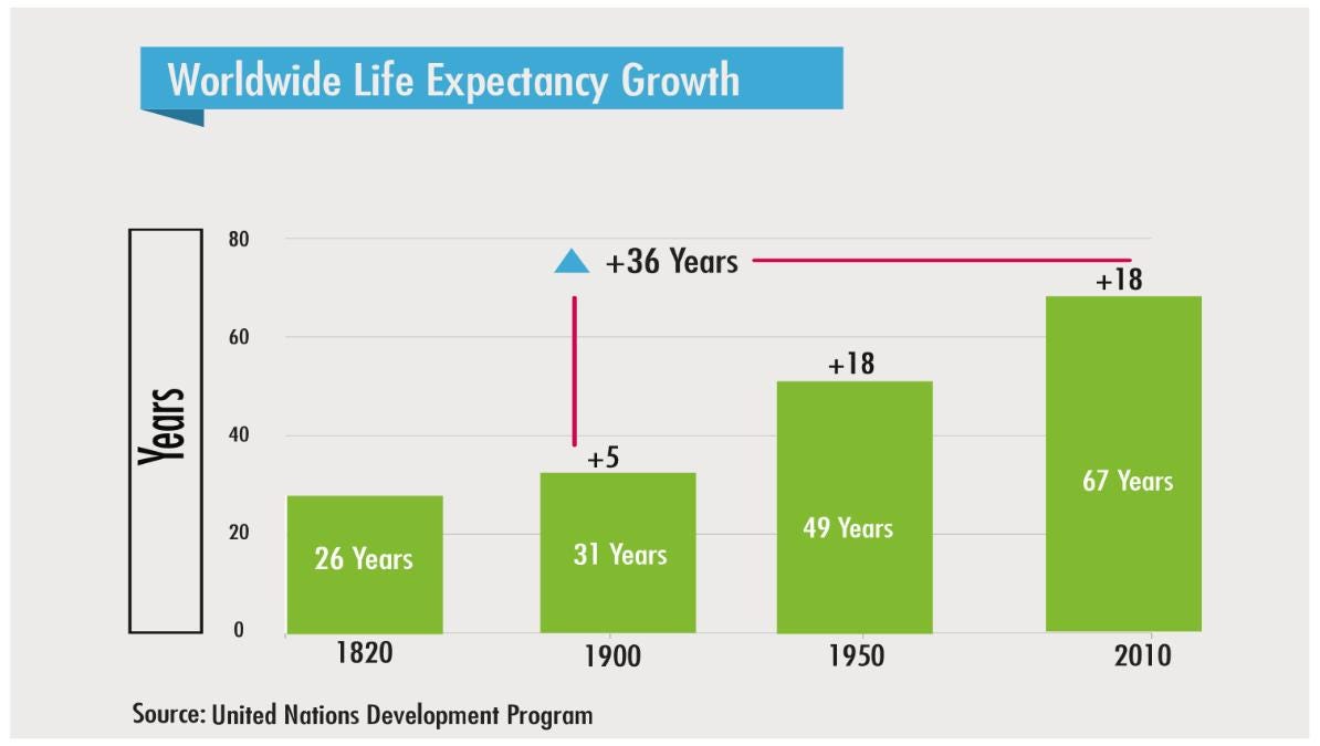 Life Expectancy of the World Population (in 1800, 1950 and 2012) | by ...