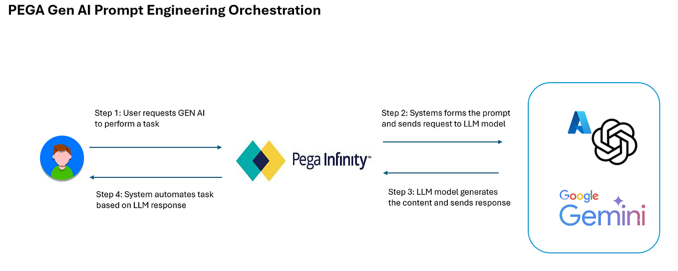 Pega Interview Concepts on Case Management | by Sandeep Pamidamarri ...
