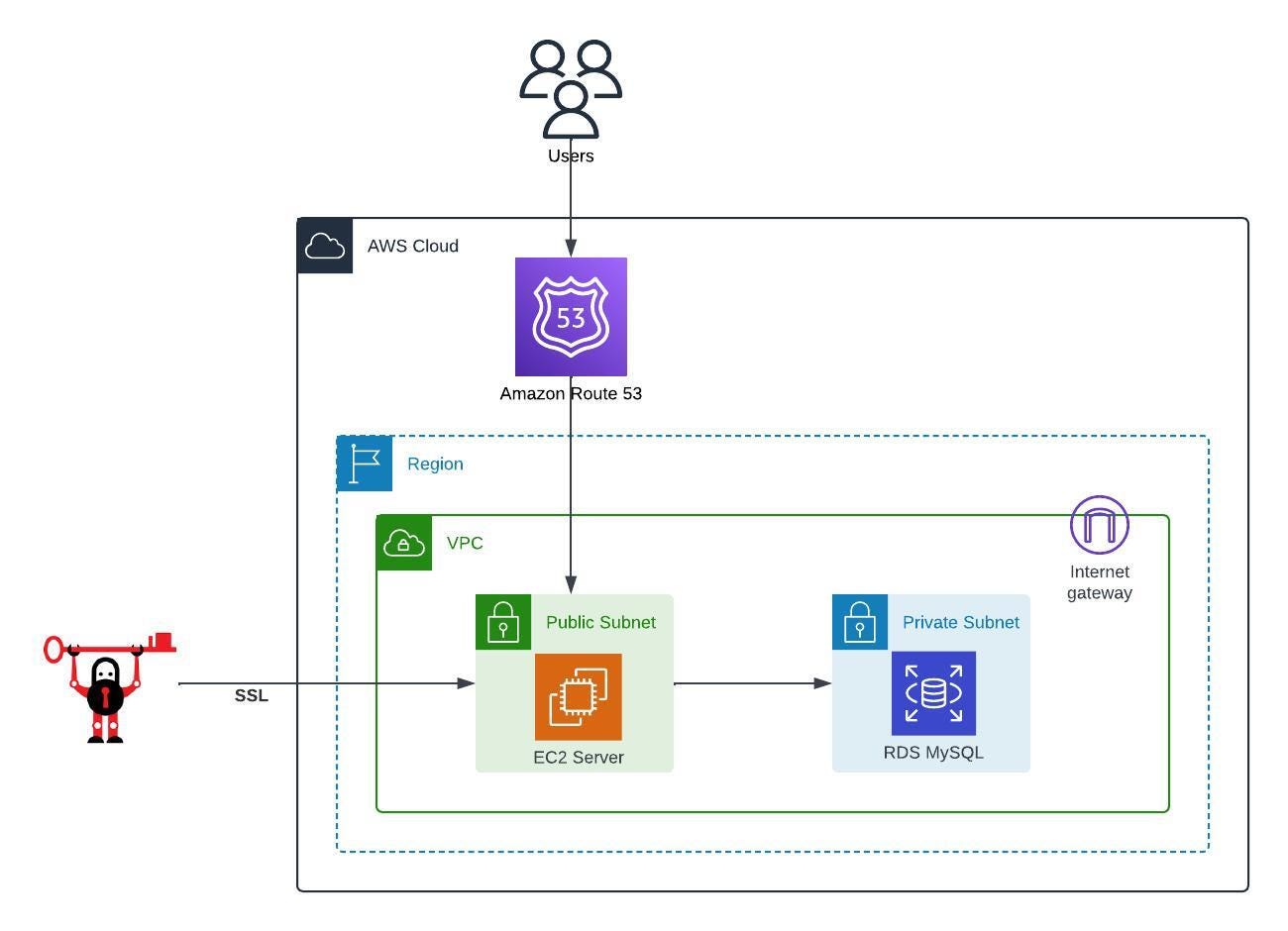 How to install and configure SonarQube on AWS EC2 Ubuntu 22.04 and 20.04 (Full Setup)? | by ...
