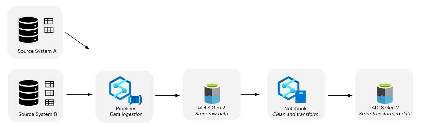 How To Build Dynamic Pipelines in Azure Synapse Using Metadata Tables | by Ivanna Ditlevsen ...