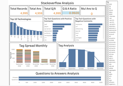 Tableau : Waterfall Funnel and Bump Chart at Your Ease with Simple Innovation | by Laxman Singh ...
