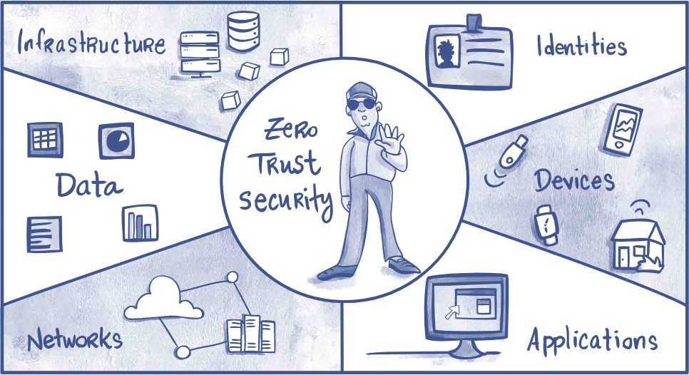 Cyber Awareness Month: Day 26– Zero Trust Implementation | by Cyber ...