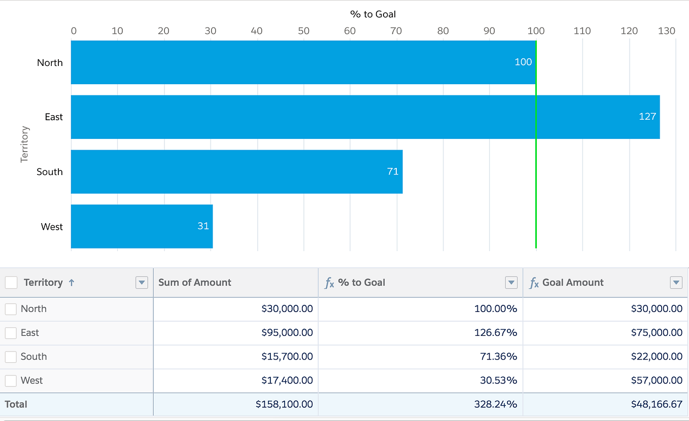 How to build a sustainable role hierarchy in Salesforce | by Elli ...