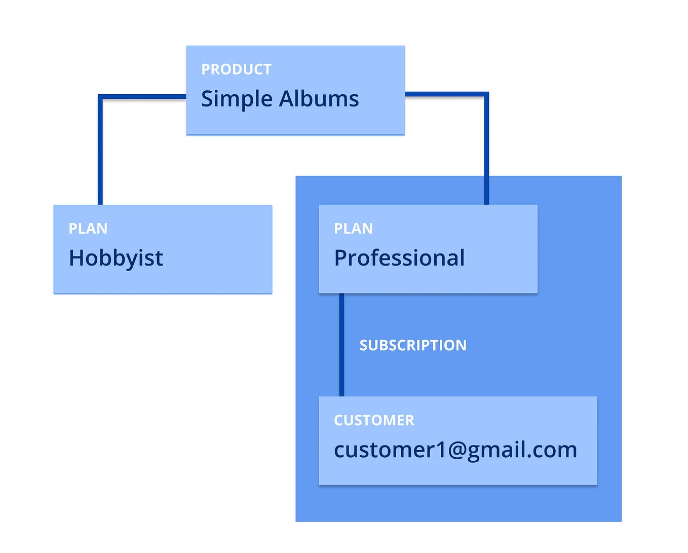 Creating Monthly Recurring Subscriptions in Stripe using Node.js (Part 3) | by Amy Sitwala ...