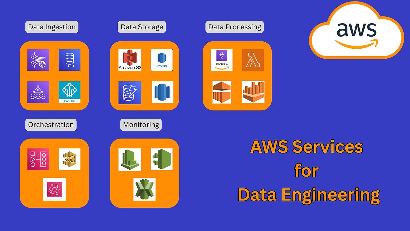 Orchestrate Amazon EMR Serverless jobs with AWS Step functions | by Sathish Krishnan | Medium