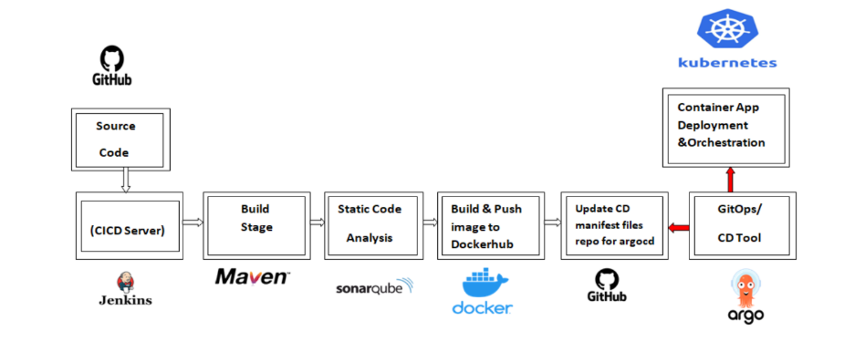 Comprehensive Guide to Installing Kubectl, eksctl, and Minikube on Ubuntu | by Sai Charan | Medium