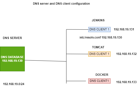 Building a Secure and Scalable Network Infrastructure on AWS: VPC, Subnets, Routing, and ...