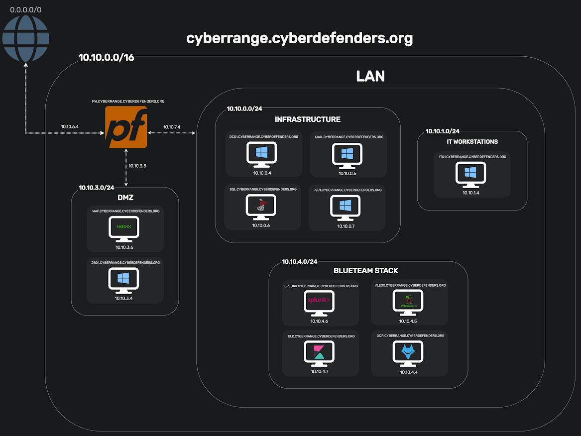 CTF Write-up: JetBrains (Certified Cyber Defenders) | by itsGir | Medium