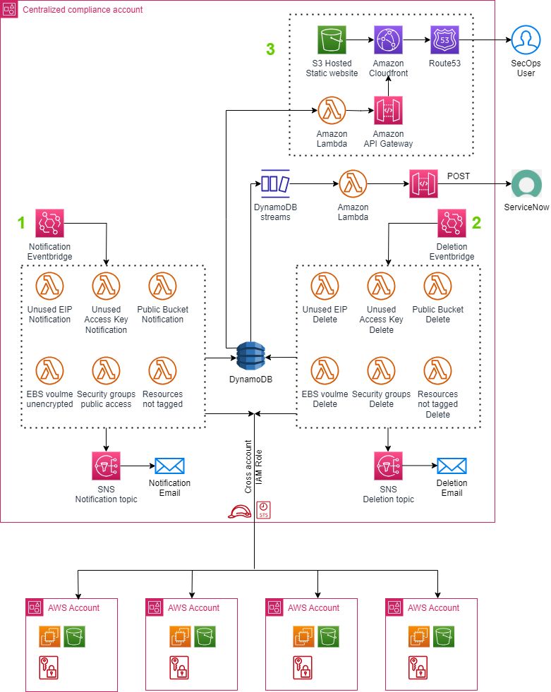 Importing Python Libraries In Aws Lambda By Sandeep Bhatia Medium