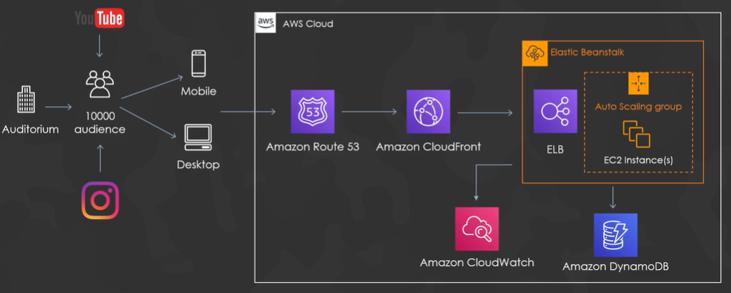 Project Title Implementation Of An E Commerce System On Aws In An Automated Way Using Terraform 9419