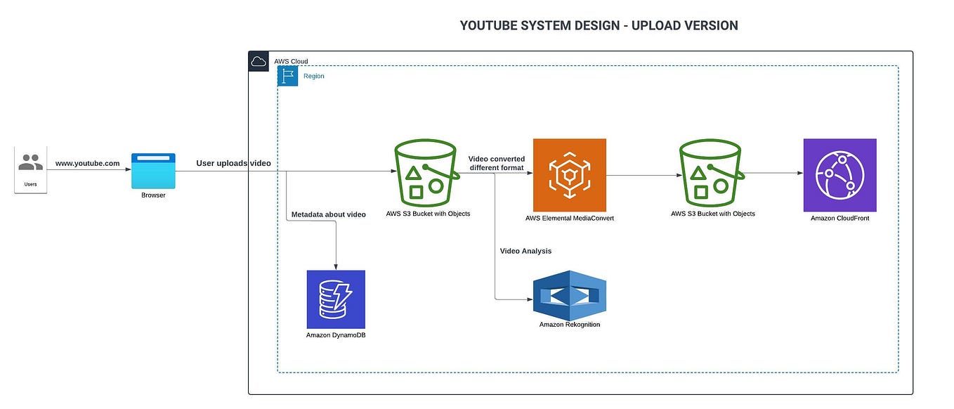 WEB ARCHITECTURE. This design illustrates the process of… | by Taiwo ...