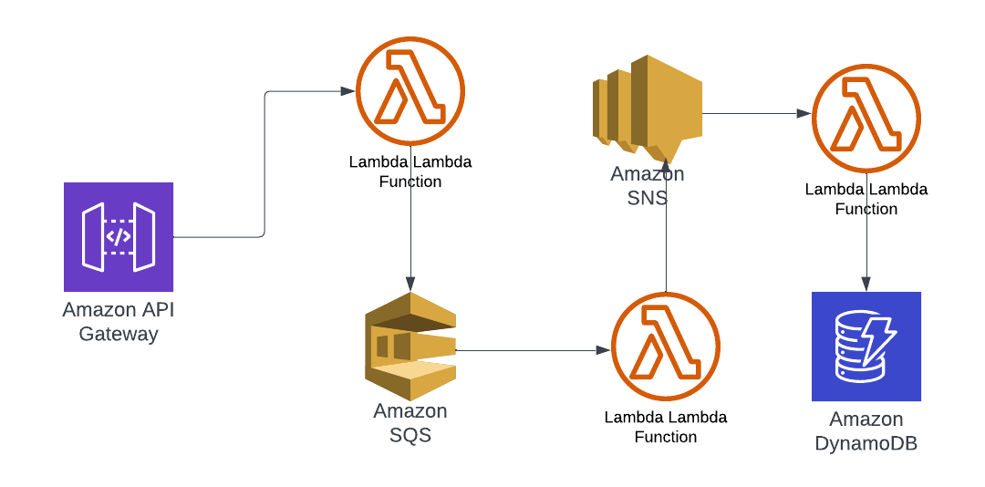 Robust Microservices Communication with Amazon SQS Queues | by Joe ...