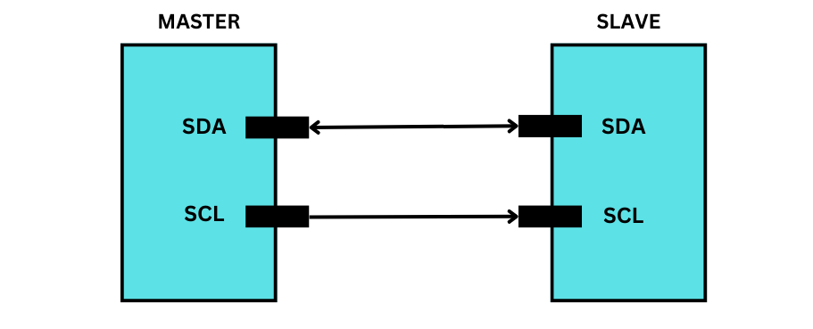 Understanding SPI. The Serial Peripheral Interface (SPI)… | by Shathira Lakdilu | Medium