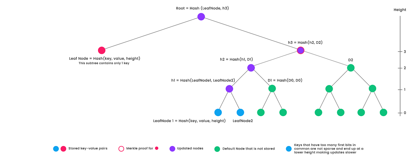 Merkle proof verification for Ethereum Patricia tree | by Pierre-Alain ...