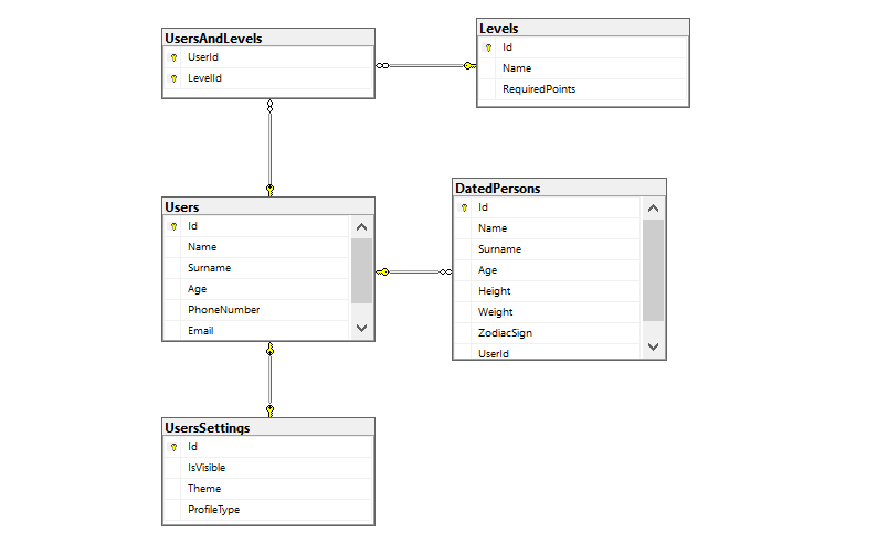 How to migrate from Entity Framework EDMX files to fluent API syntax Part 2 | by Anton ...