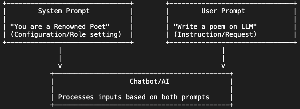 How Context Window in LLMs Refers Both Input and Output Tokens | by Ganesh Bajaj | Medium