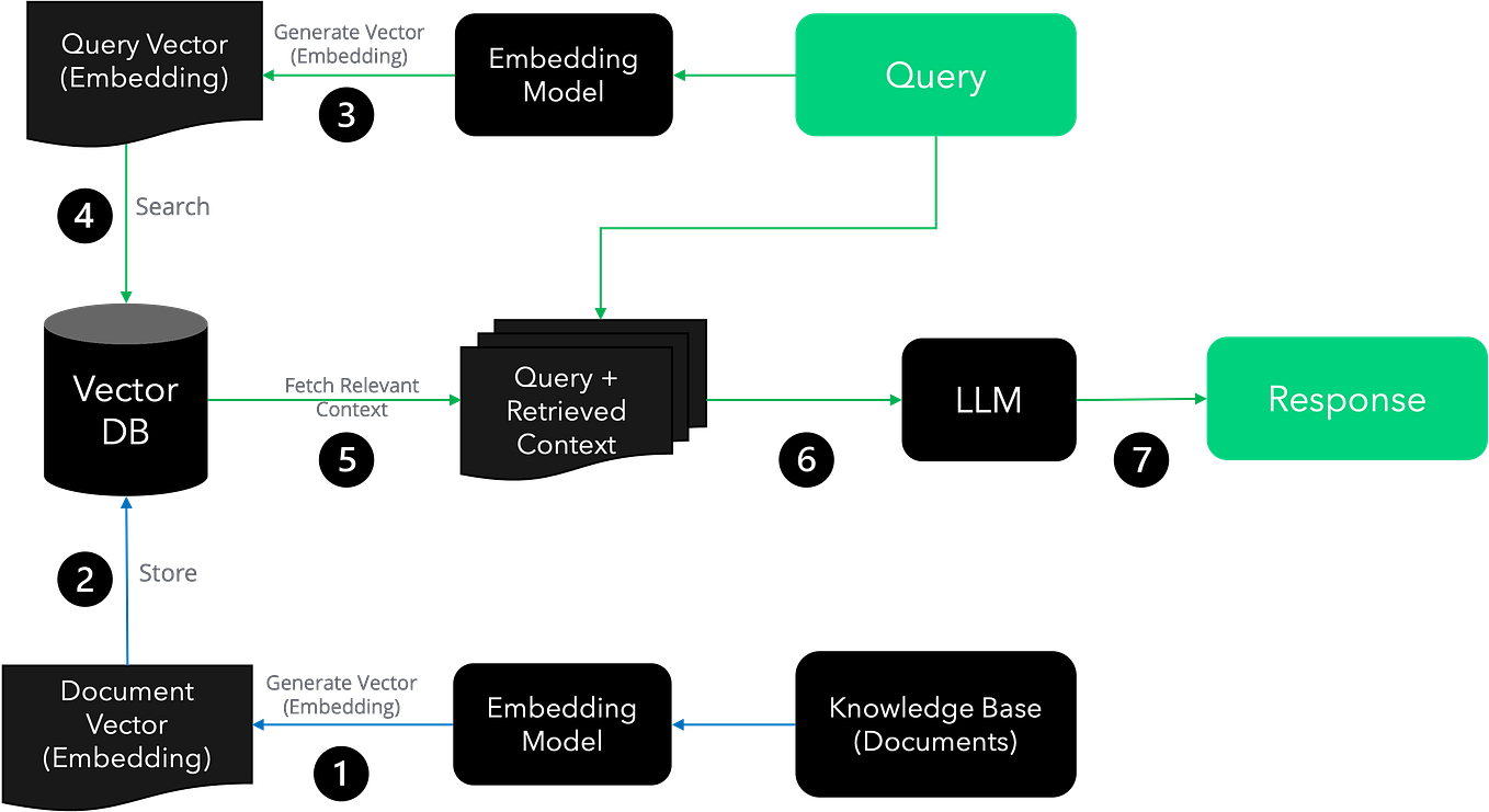 Building a Production-Ready RAG System with Azure Tables, TensorFlow.js, and LangChain | by ...