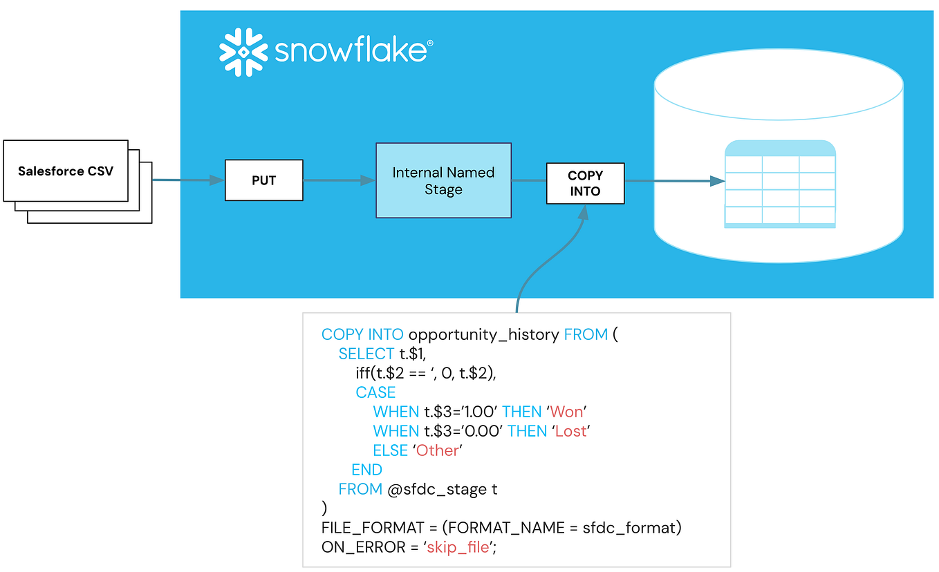 Exporting a Very Large Snowflake Table into a Single File in S3. | by Harke Harkema | AWS in ...