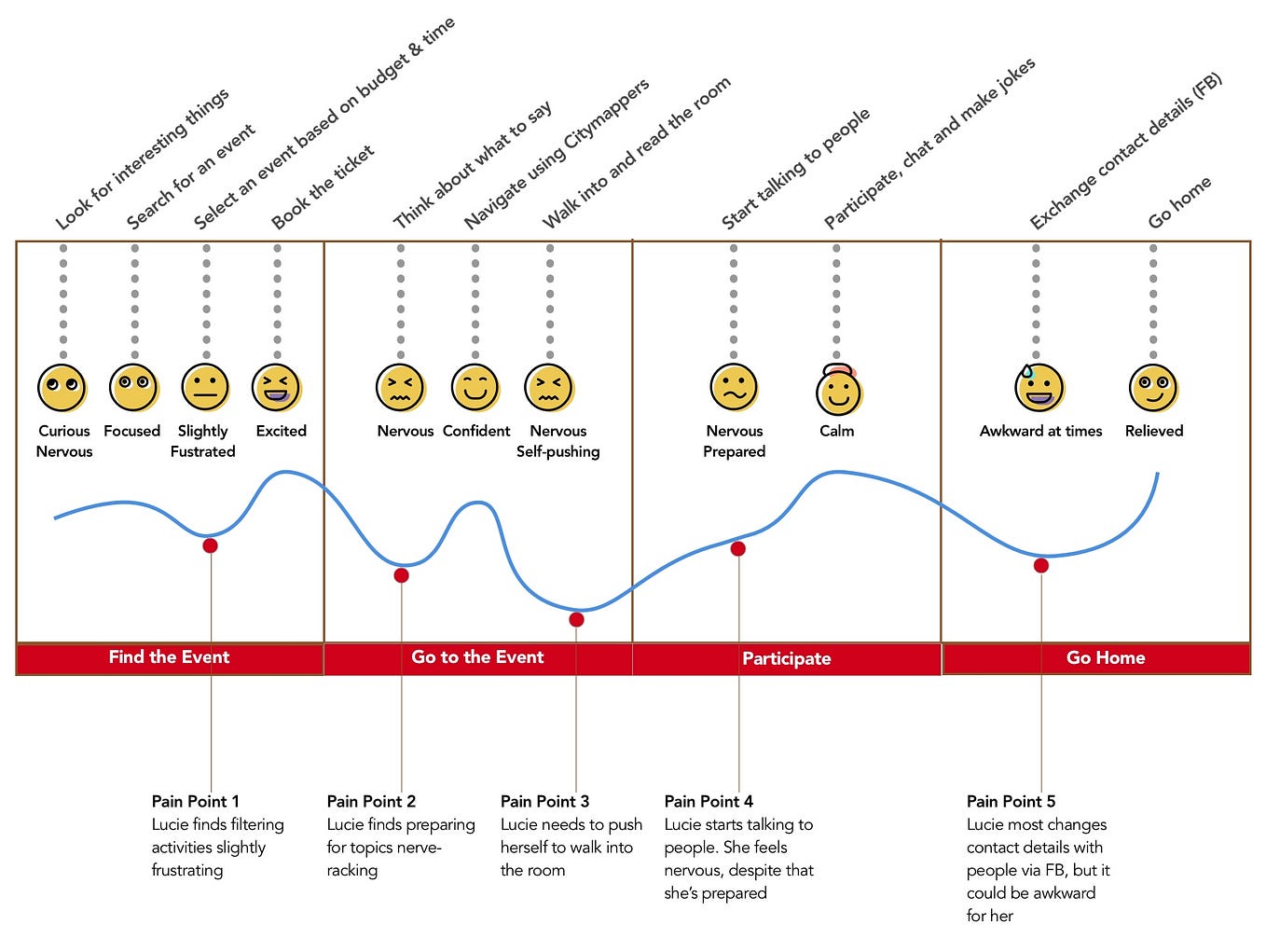 How to design an app using emotion analysis — a case study | by Yunhan ...