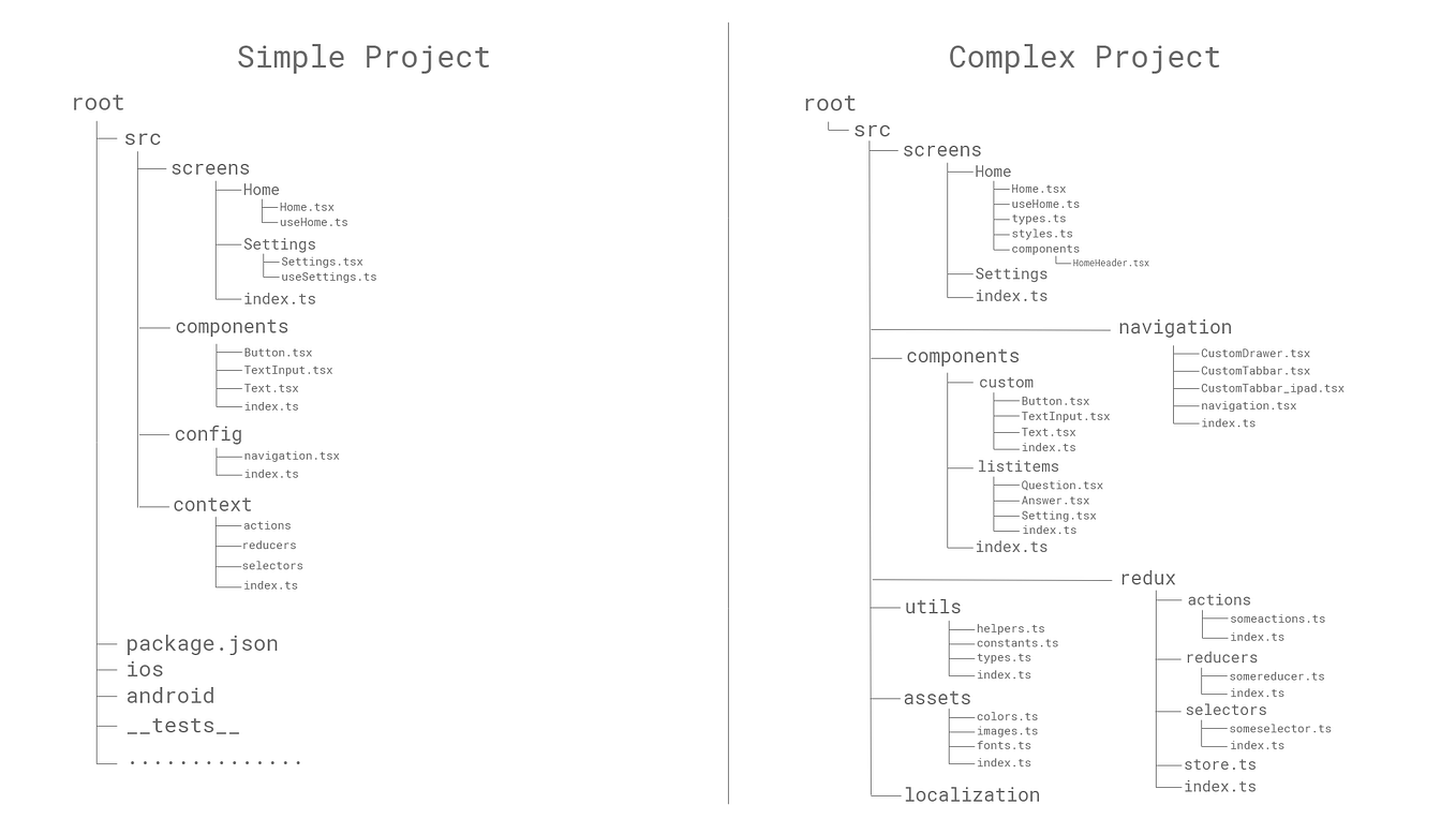 React Native & Typescript | Imports & Exports | by Akshit W | Medium