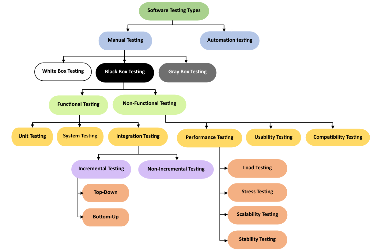 What is software testing and why testing is necessary | by Umayanga ...