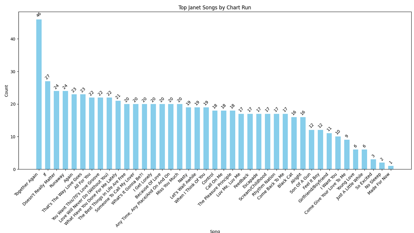 Billboard Hot 100 Chart Achievements: A Series | by Johnmars | Aug ...