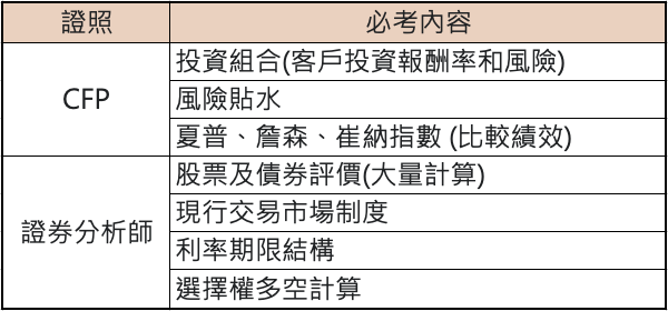 Mr. W 一次通過 CSIA 證券分析師(備考策略篇）. 證券投資分析人員，江湖俗稱「證券分析師」，對於純粹企管系＋企研所的Mr.W，原本 ...