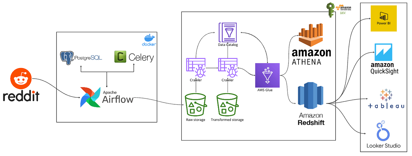 Data Pipeline with Airflow and AWS Tools (S3, Lambda & Glue) | by João Pedro | Towards Data Science