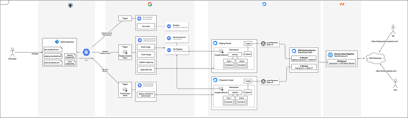 Monitoring containerized microservices with a centralized logging architecture. | by Uzziah Eyee ...