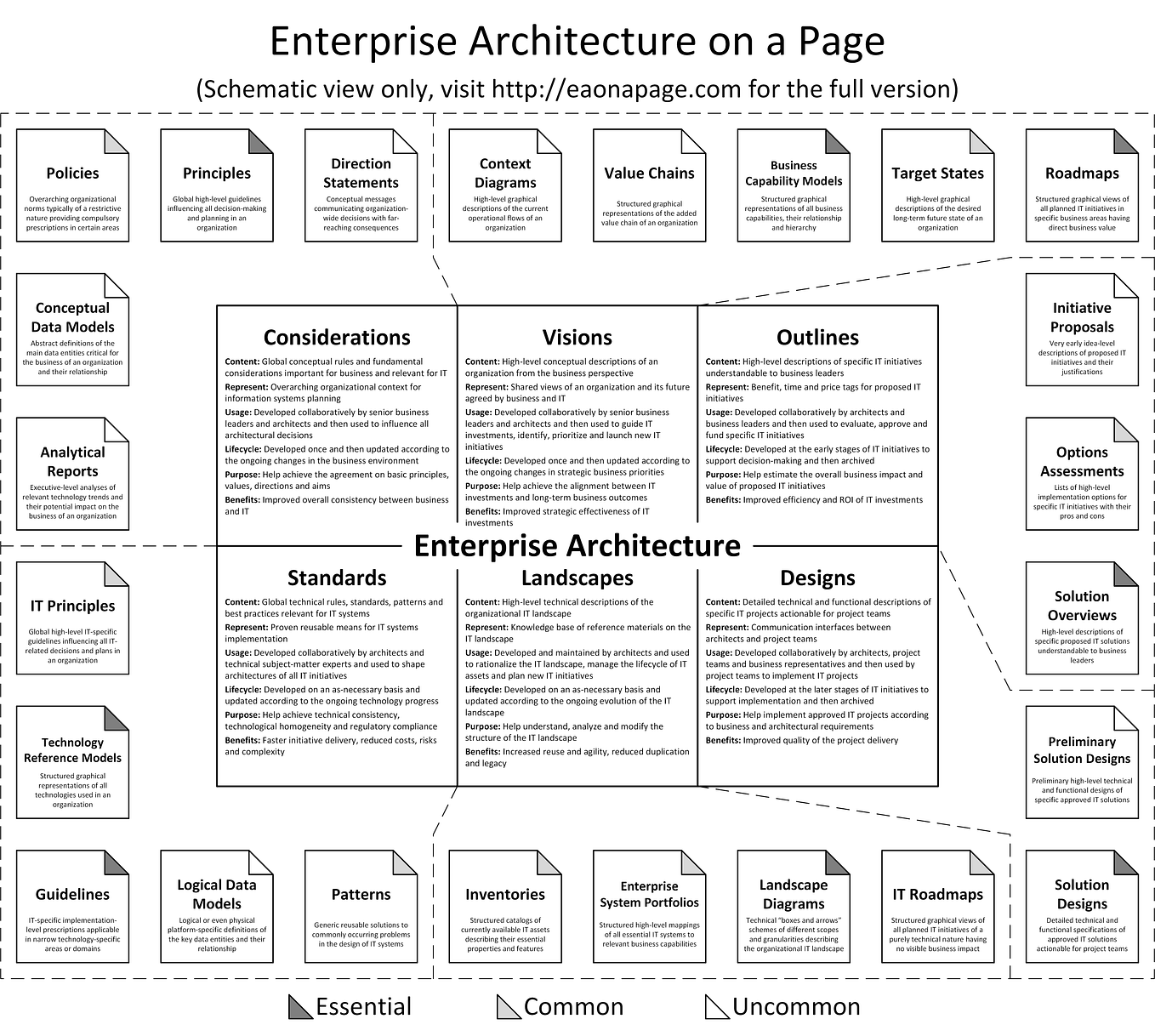 Six Types of Enterprise Architecture Artifacts | by Svyatoslav Kotusev | Medium