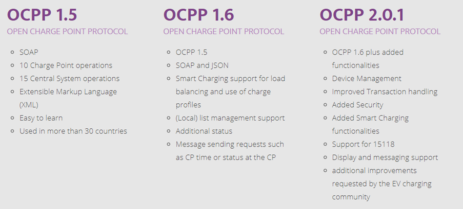 OCPP 2.0.1 Part1: 讀後心得. Architecture & Topology | by Swagger | Medium