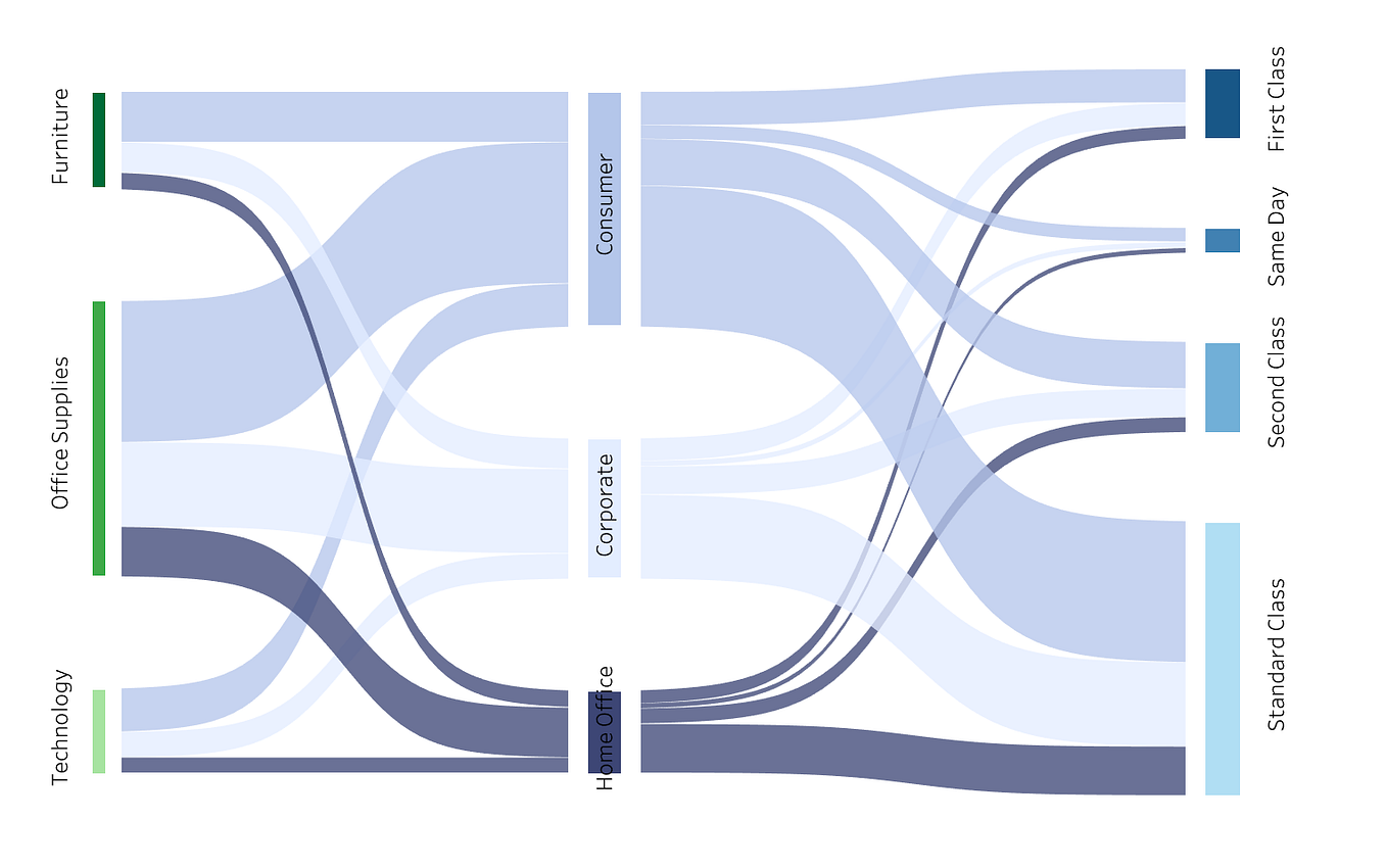 [Tableau] how to create 2-Stage Sankey Chart with Template | by Pintip ...