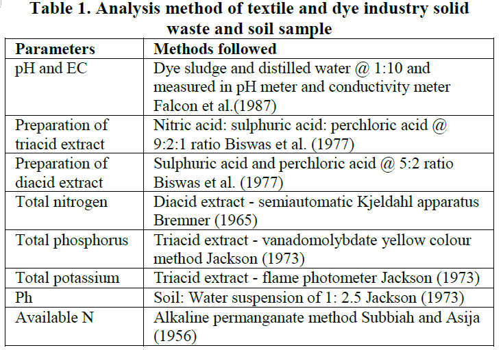 Vermicomposting of textile and dye sludge with carbonaceous materials ...