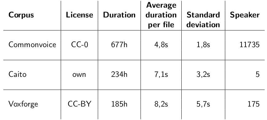 Training of a speech recognition model for the Spanish language | by Lea Baviere | Linagora LABS ...
