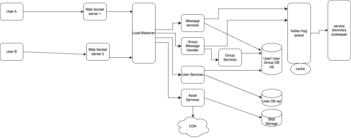 Microservices Architecture Design Patterns With Spring Boot By Sarfaraj Ejaj Apr 2025 Medium 1975