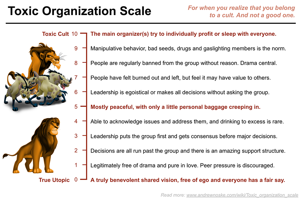 The Comfort to Growth Scale. The scale here represents an important ...