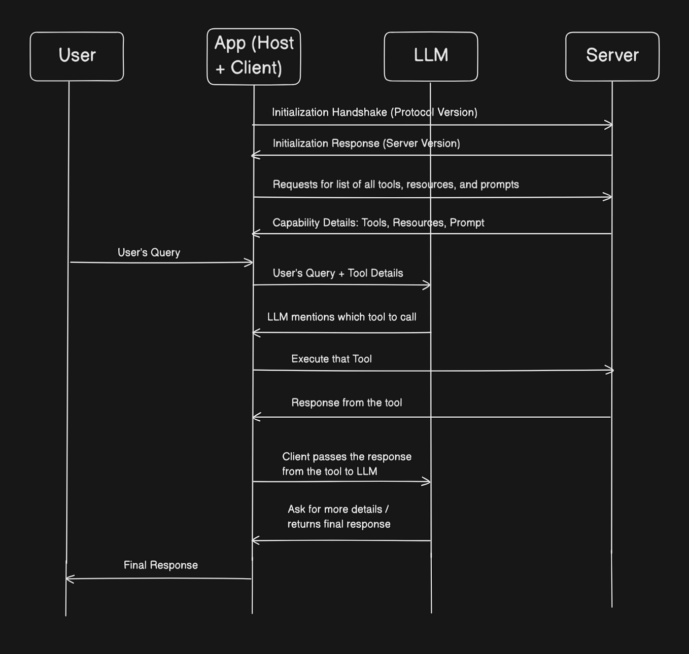 Conversational Memory with LangChain for LLMs | by Nisarg Mehta | Medium Conversational Memory with LangChain for LLMs | by Nisarg Mehta | Medium