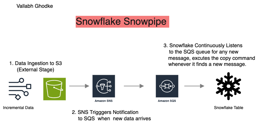 Airflow 101- Connecting Snowflake | by Vallabh Ghodke | Medium