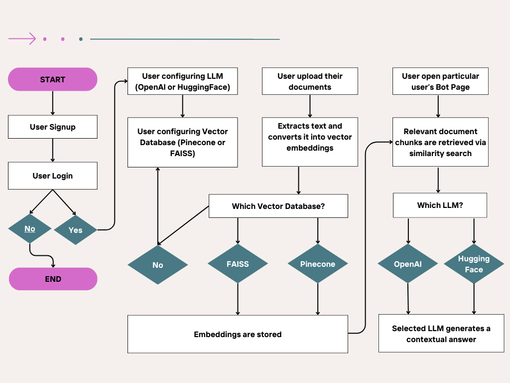 LLMs Explained: What They Are and How We Used Them in Our Chatbot Project | by Dalbeer Singh ...