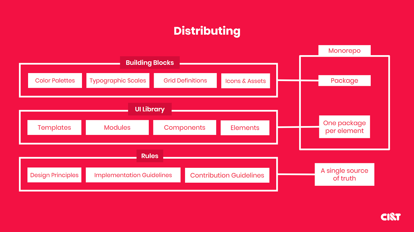 How to: Use and Publish Azure Artifacts using Azure Pipelines with .NET ...