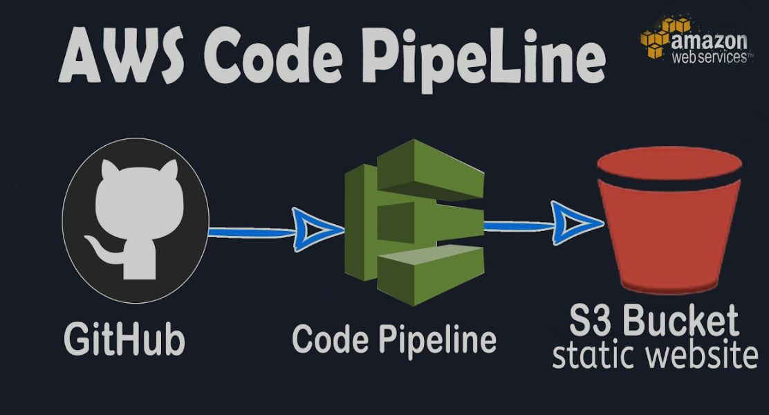 Automating AWS Infrastructure with CloudFormation: A Journey from Foundation to Advanced ...