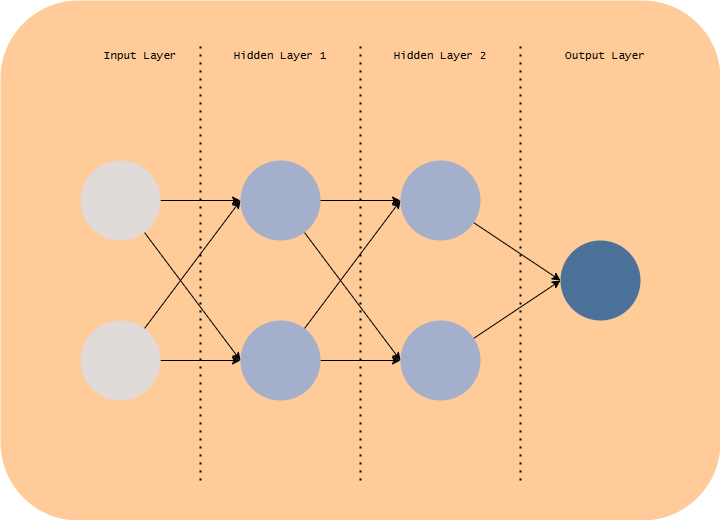 Understanding Feed Forward Neural Network | by Eastgate Software | Medium