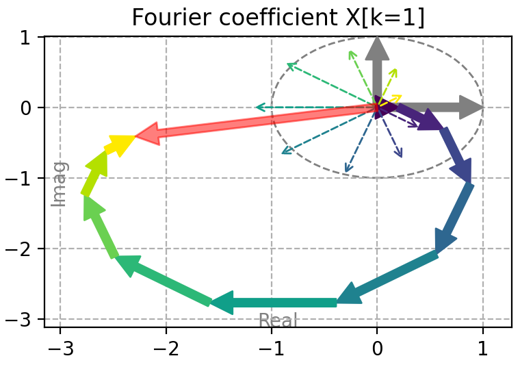 Fourier-transform for Time-Series: Detrending | by Yoann Mocquin | Aug, 2023 | Towards Data Science