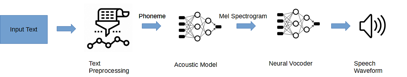 Text To Speech — Foundational Knowledge (Part 2) | by Aaron Brown ...