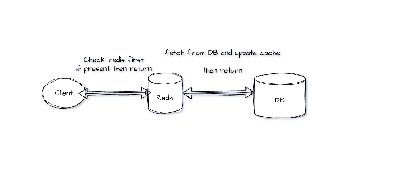 Enhancing Application Performance with Celery and Redis: A ... Enhancing Application Performance with Celery and Redis: A ...