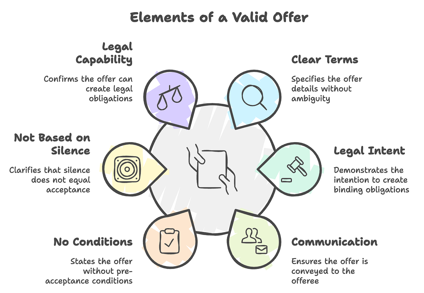 Business Law: Performance of Contracts — Executed, Executory, Unilateral, and Bilateral ...