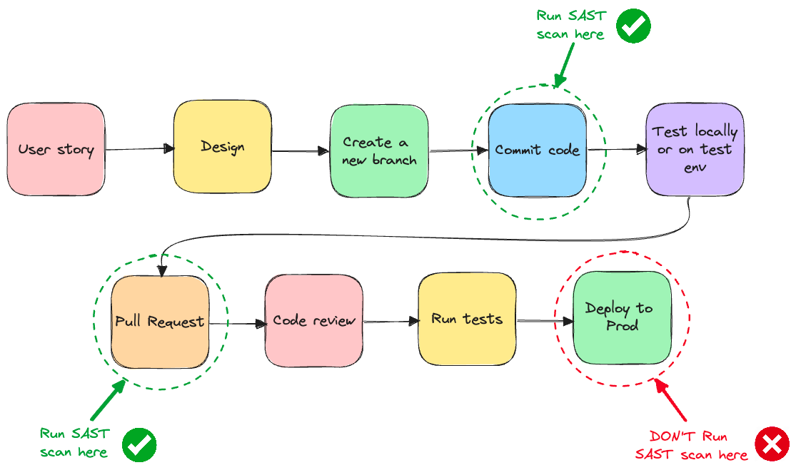 Building a Practical Secure Code Review Process | by James Chiappetta | better appsec