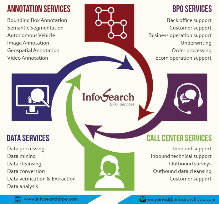 Data Annotation Services. In machine learning and artificial… | by ...
