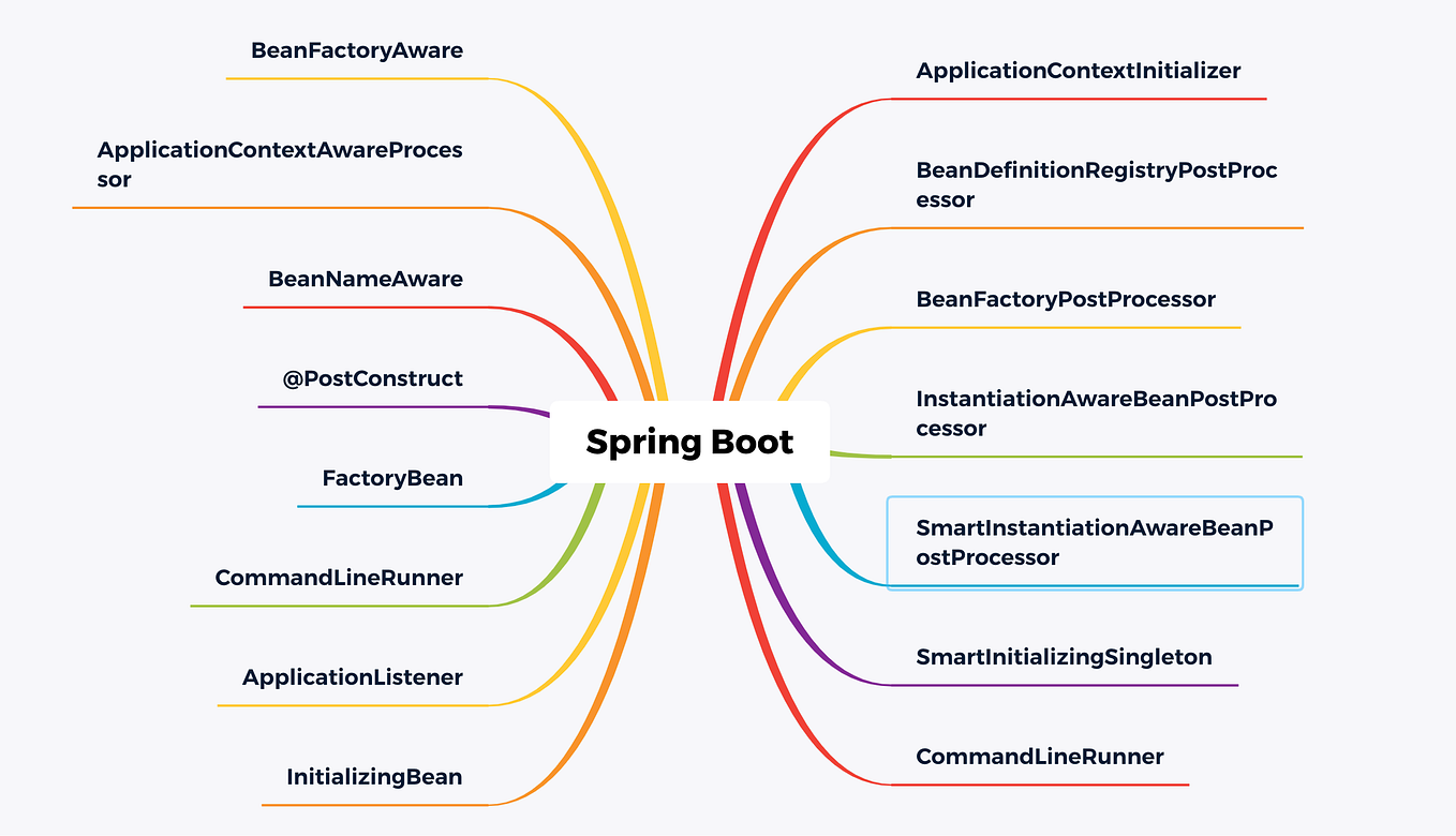 6 SpringBoot performance optimizations that you must know as a java developer | by Gejiufelix ...