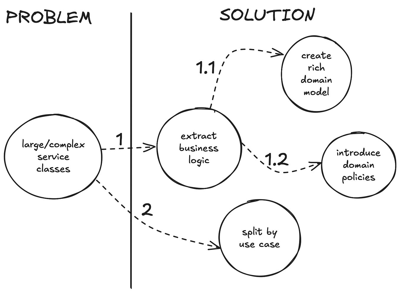 API Documentation and Validation Rules | by TRGoodwill | API Central | Medium